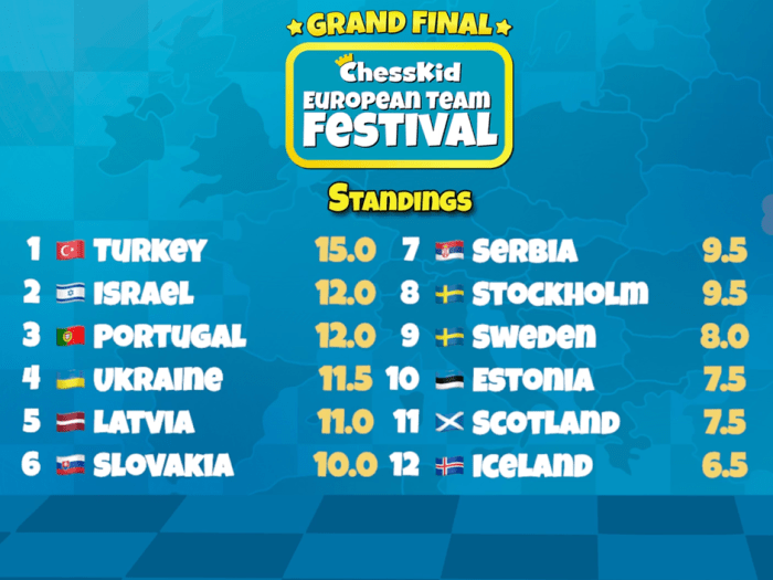 ChessKid European Team Festival: Turkey Is Champion Of Europe ...